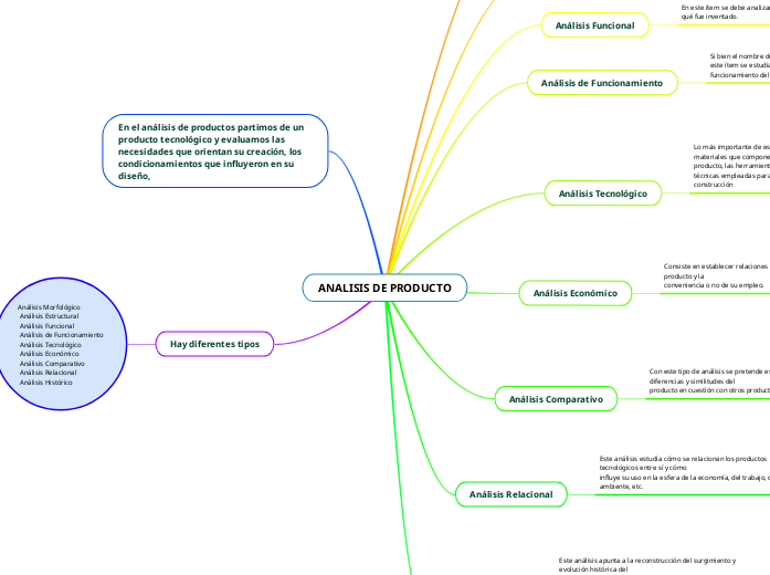 ANALISIS DE PRODUCTO - Mind Map
